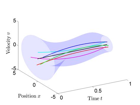 Inertial Particles State Trajectories Download Scientific Diagram