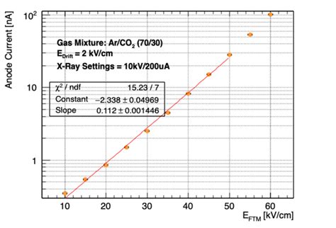 Left Collected Current On The Anode After The Amplification For