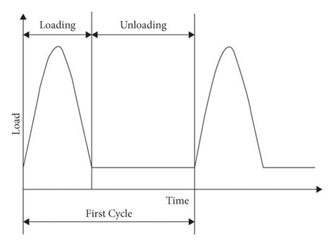 Resilient Modulus Test A Resilient Modulus Test Apparatus And B Download Scientific