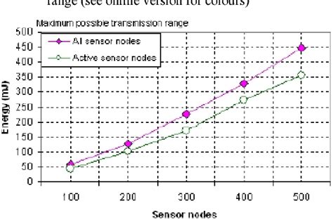 Figure 1 From Dynamic Topology Construction Of Wireless Sensor Network Using Computational