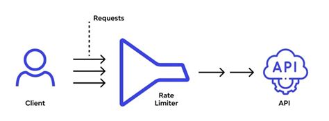 rate limiting techniques