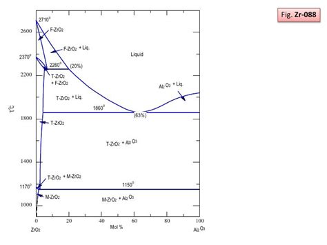 Phase Diagram Zro2 And Al2o3 System