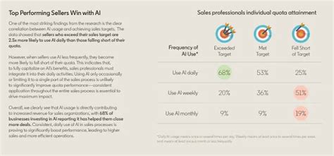 Linkedin Shares Insights Into Ai Adoption Among B2b Sellers Social