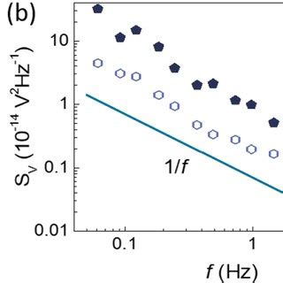 f noise measurements a Integrated noise magnitude δG G as a Download Scientific