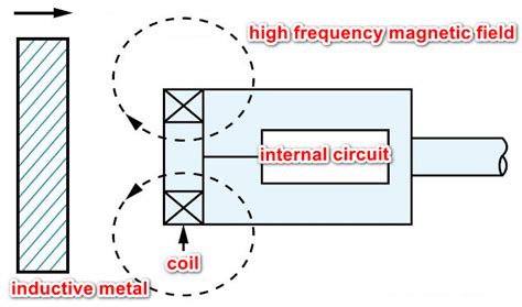 How Does A Proximity Sensor Work OMCH