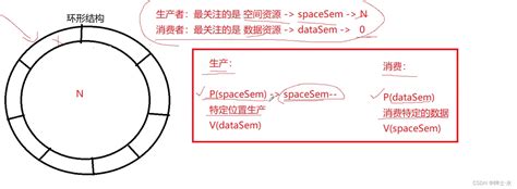 ＜linux＞posix信号量 linux posix csdn博客