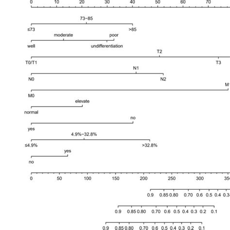 Nomogram For Prediction Of 1 3 And 5 Year Css Rates Of Patients With