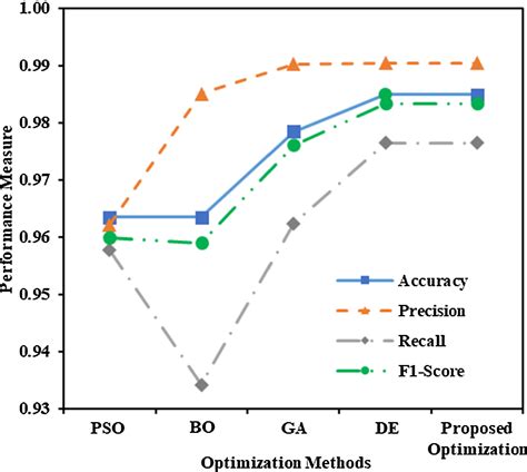 Performance Comparison Of Different Optimization Methods For The Test