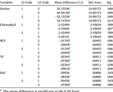Tukey HSD Test Of Multiple Comparisons Download Scientific Diagram