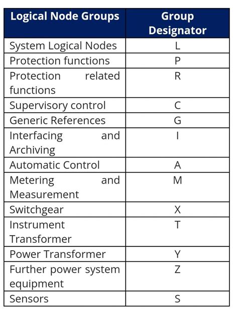 Mohammed Omer On Linkedin There Are 13 Logical Nodes Available In Iec