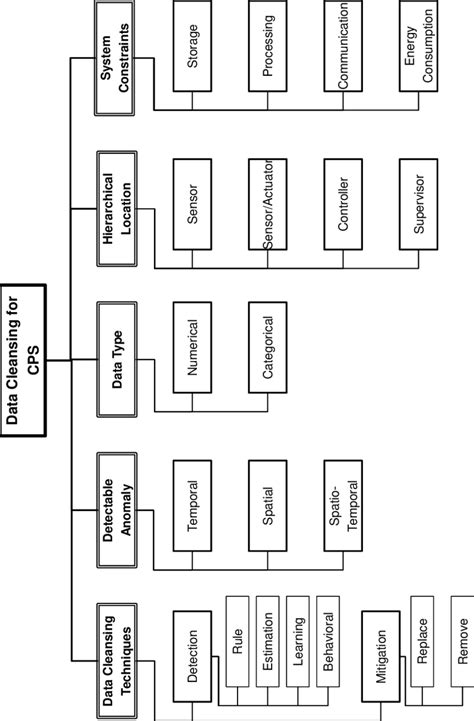 Taxonomy Of Data Corruption Research Download Scientific Diagram