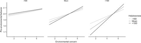 Estimated Marginal Means Plot From The Linear Regression Showing The