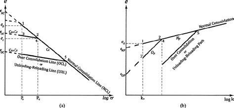 Idealized Variation Of Void Ratio With A Effective Stress B