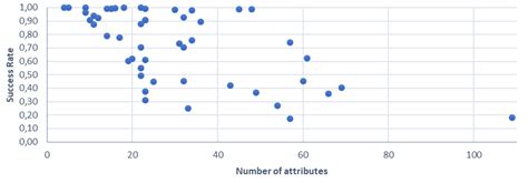 Graph Of Success Rates By Number Of Attributes Download Scientific