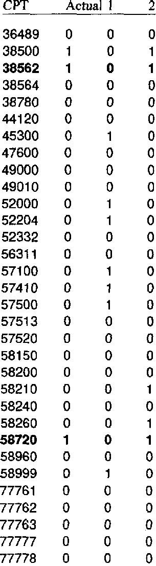 Classification And Misclassification Results For An Observation