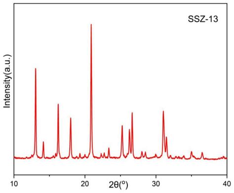 一种cussz 13分子筛限域催化剂及其制备方法和应用