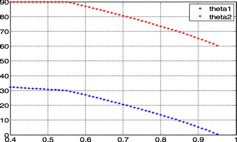 optimal switching angles versus r for 5 level inverter download scientific diagram