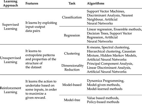 A Comprehensive Summary For The Different Learning Approaches Download Scientific Diagram