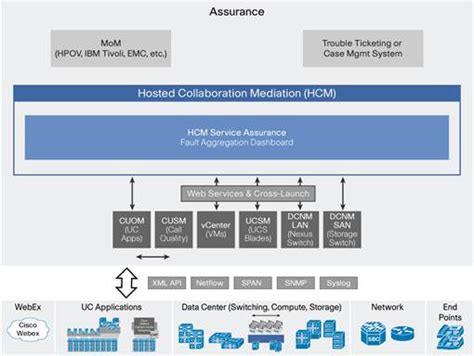 Cisco Hosted Collaboration Mediation 12 Cisco