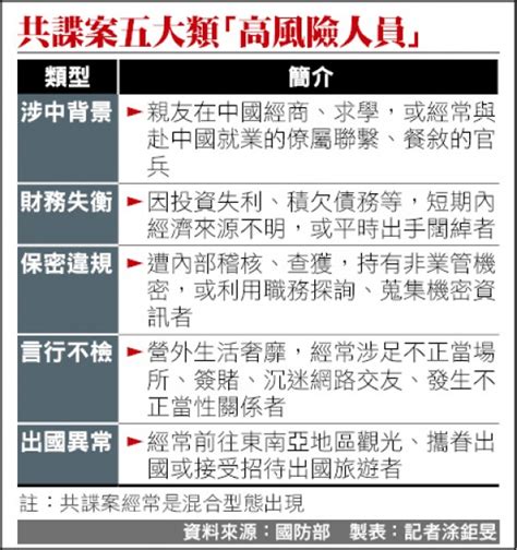 軍中防諜 涉密主官定期忠誠儀測 焦點 自由時報電子報