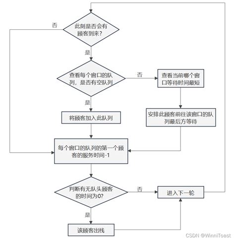 【数据结构】使用python队列实现银行排队问题pythonn个客户排队取包裹包裹到达后如果排队的第一个客户想取包裹他们会拿起包裹 Csdn博客