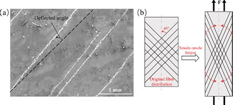 Figure From Study Of Fatigue Damage Behavior In Off Axis CFRP Composites Using Digital Image