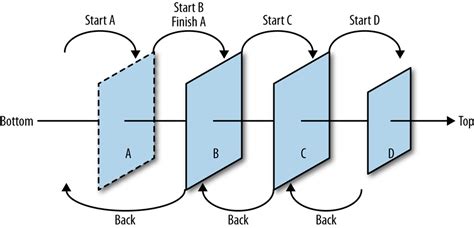 1 Android Components And The Need For Multiprocessing Efficient Android Threading [book]