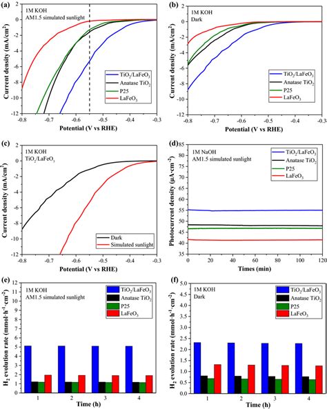 Hydrogen Evolution Performance In 1 M Koh Solution Lsv Curves Of The