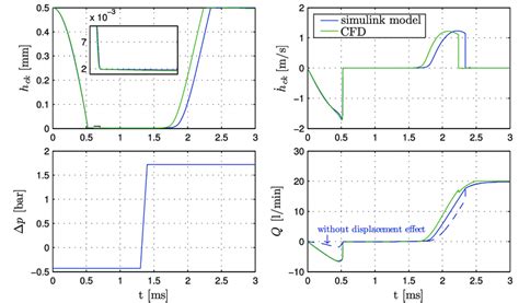 Comparison Of The Numerical Cfd Simulation And The Simulink Simulation Download Scientific
