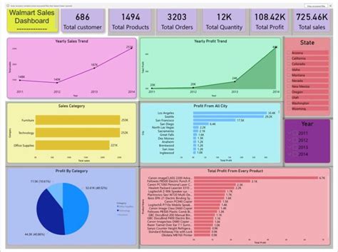 Meghana K Ramanathan On Linkedin Dataanalysis Powerbi Datavisualization Walmart Salesanalysis…