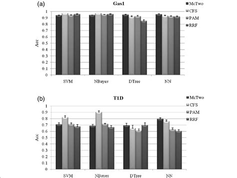 Comparison Of The Binary Classification Accuracy Acc Among The Four
