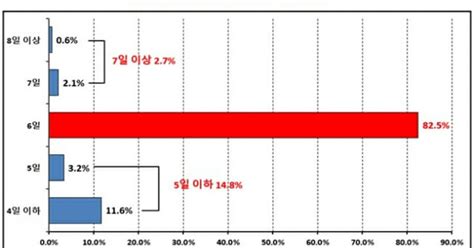 기업 10곳 중 8곳 올해 추석 휴무 6일