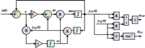 Block Diagram Representation Of Sogi With Fll Download Scientific Diagram
