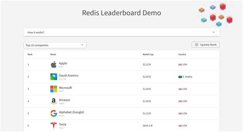 Maximizing Azure Sql Database Performance With A Globally Distributed