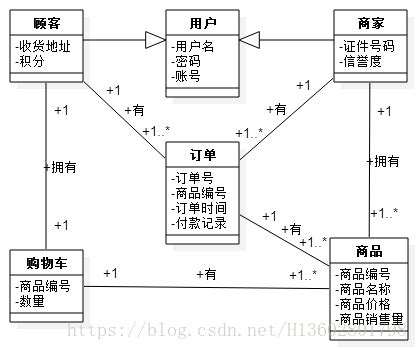 UML实例一在线购物系统问题描述 weixin 的博客 CSDN博客