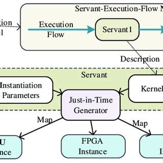 PDF FLIA Architecture Of Collaborated Mobile GPU And FPGA Heterogeneous Computing