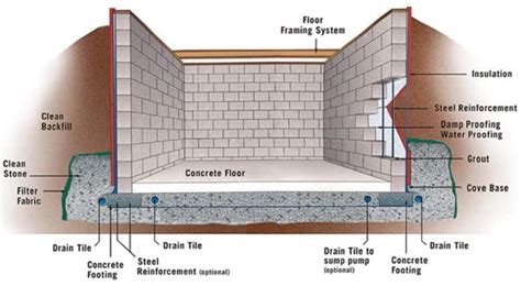 Basement Waterproofing Waterbgone Chesterfield Mi