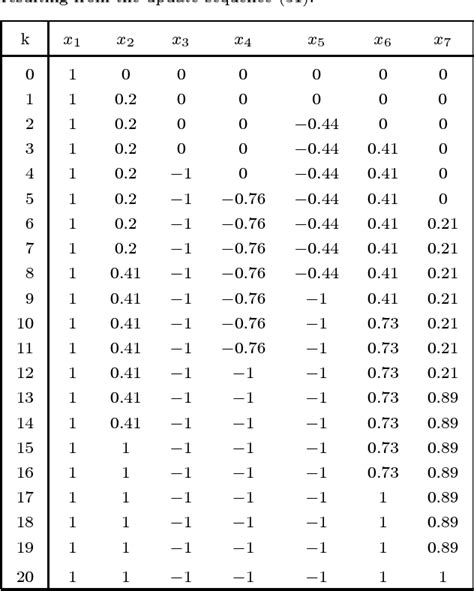 Table 5 From Synchronous And Asynchronous Brain State In A Box Information System Neural Models
