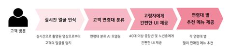 GitHub AIVLE BigProject Kiisu Kiosk 배리어프리 키오스크 프로그램