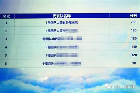 【新闻动态】我院参加csco胃肠知识竞赛 新闻动态 山西省肿瘤医院