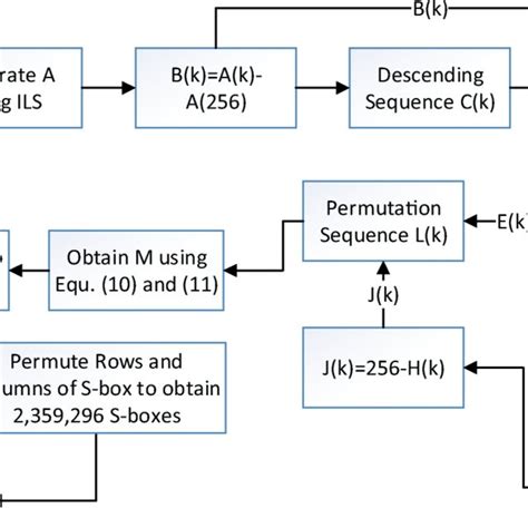 The Workflow Of The Novel Scheme For S Box Construction Download Scientific Diagram