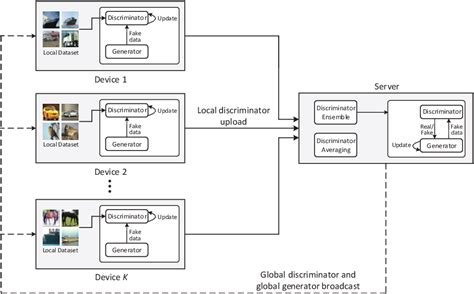 figure 1 from ensemble based distributed learning for generative adversarial networks semantic