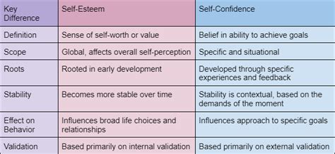 Does Self Esteem Differ From Self Confidence