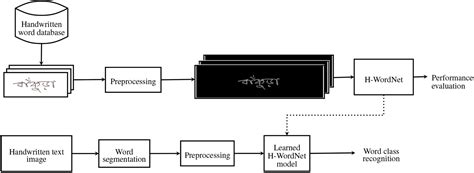 H‐wordnet A Holistic Convolutional Neural Network Approach For Handwritten Word Recognition