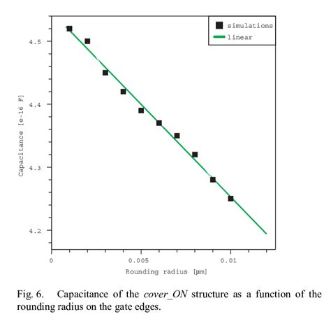Capacitance Of The Cover ON Structure As A Function Of The Oxide And Download Scientific