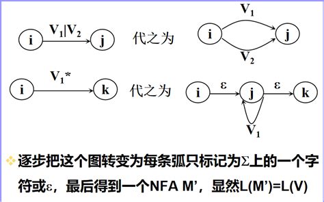 编译原理(第二章2 正则表达式到nfaanddfa的转化)正则表达式画nfa Csdn博客 编译原理(第二章2 正则表达式到nfaanddfa的转化)正则表达式画nfa Csdn博客