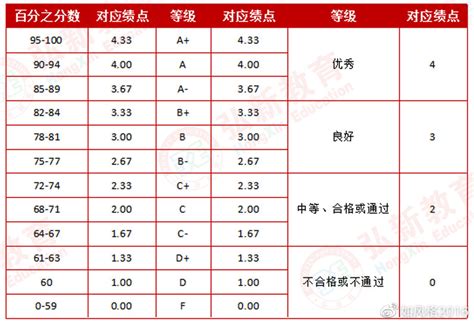 什么是gpa？怎么计算gpa？学分