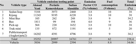 Total Vehicle Emission In Study Location Download Scientific Diagram