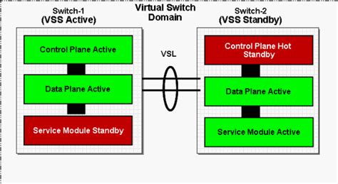 Integrate Cisco Service Modules With Cisco Catalyst Virtual Switching System Cisco