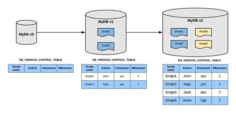 Database Version Control — Liquibase Versus Flyway By Robloxro Medium